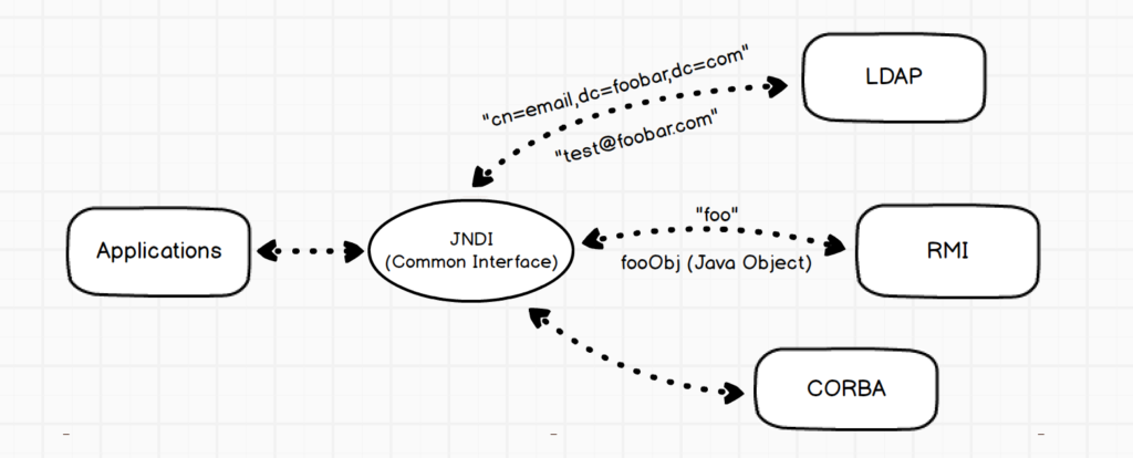 Understanding Log4Shell: the Apache log4j2 Remote Code Execution Vulnerability (CVE-2021-44228 ...