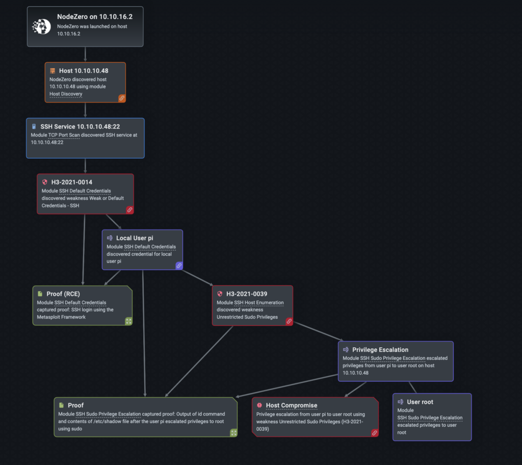 Hack The Box - Mirai | Horizon3.ai