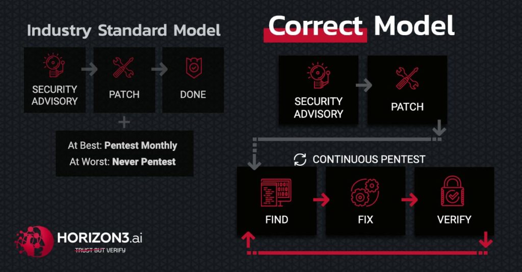 The Industry Standard Model is the Vulnerability | Horizon3.ai