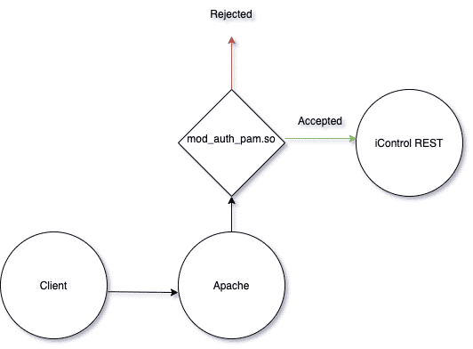 F5 iControl REST Endpoint Authentication Bypass Technical Deep Dive ...