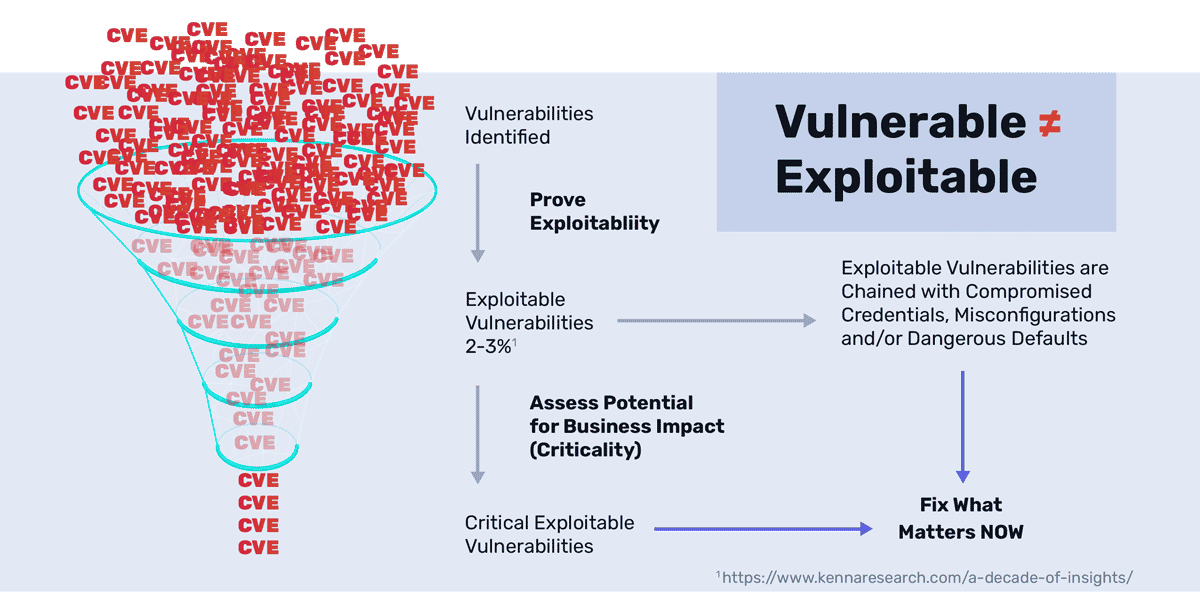 Vulnerable ≠ Exploitable | Horizon3.ai