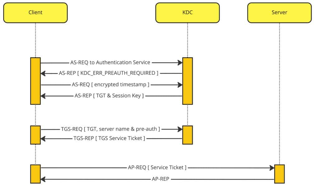 From CVE-2022-33679 to Unauthenticated Kerberoasting | Horizon3.ai