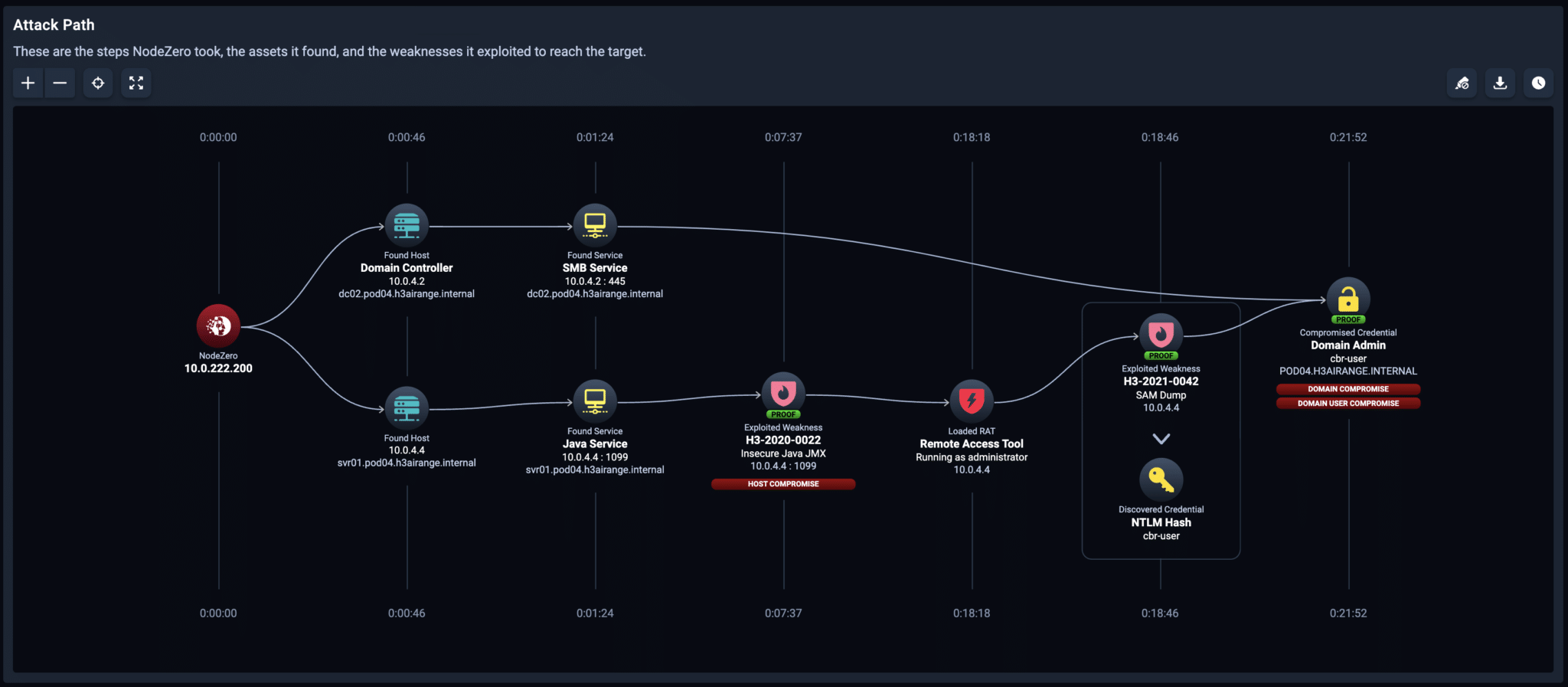 Only Pentesting Platform Proven in Production | Horizon3.ai