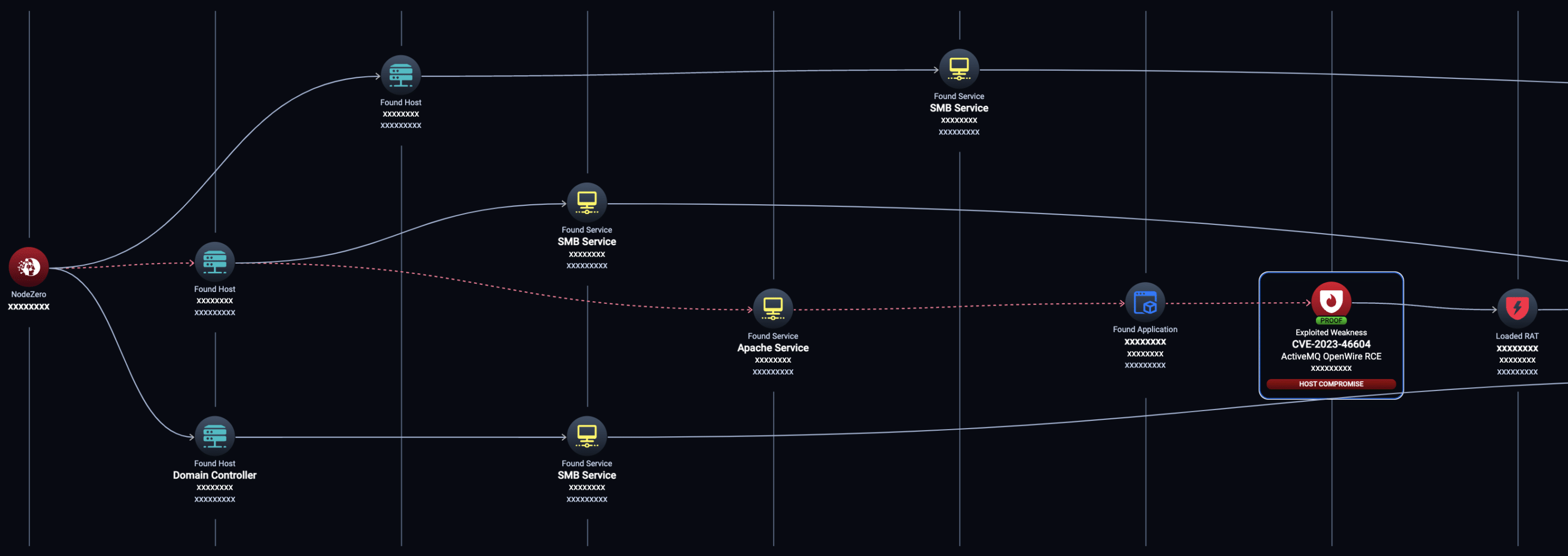 NodeZero Attack Paths | Horizon3.ai