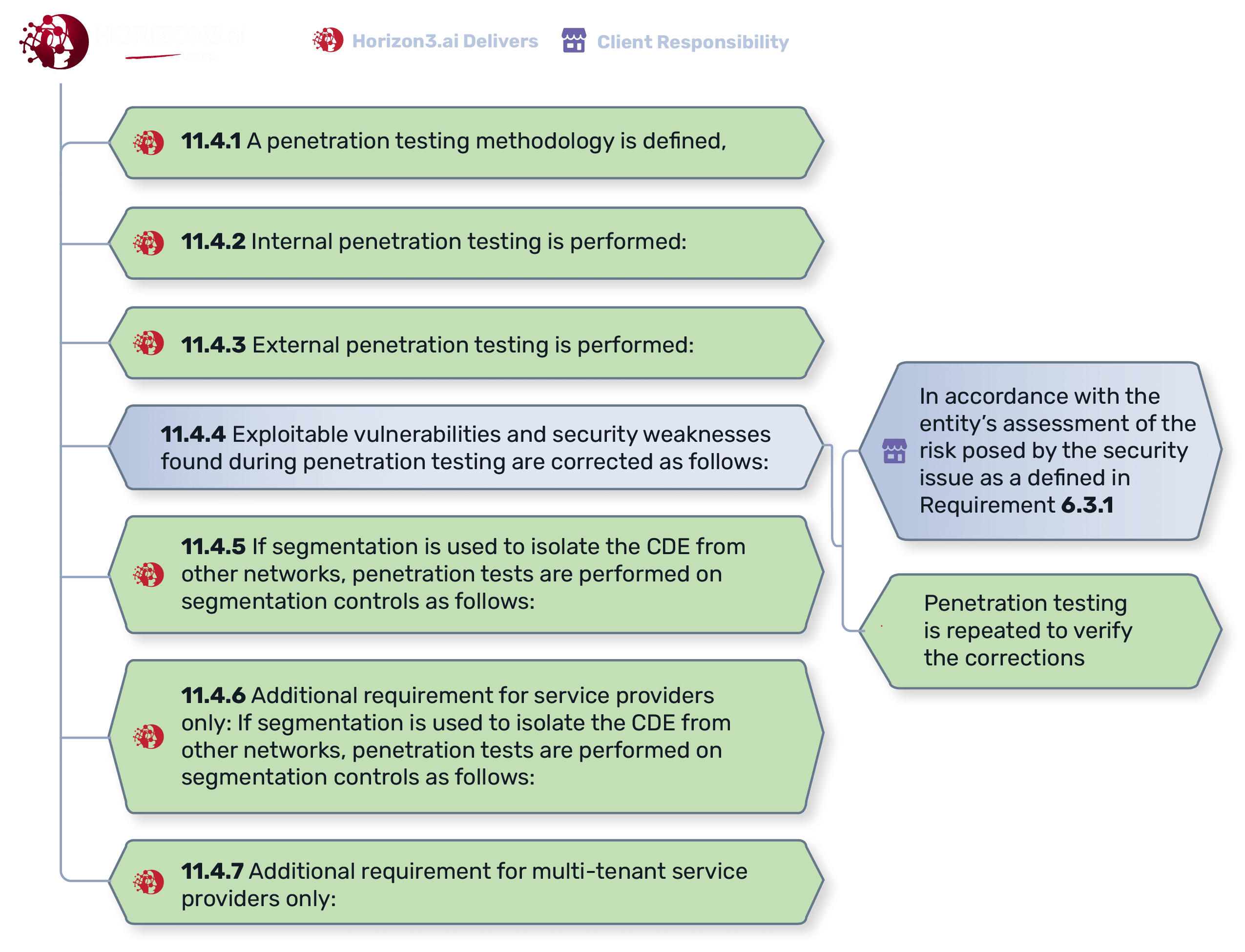 Pentesting for Requirement 11.4 in the PCI DSS | Horizon3.ai