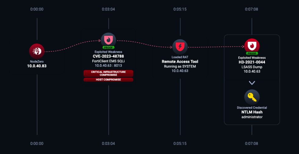 CVE-2023-48788: Revisiting Fortinet FortiClient EMS to Exploit 7.2.X ...
