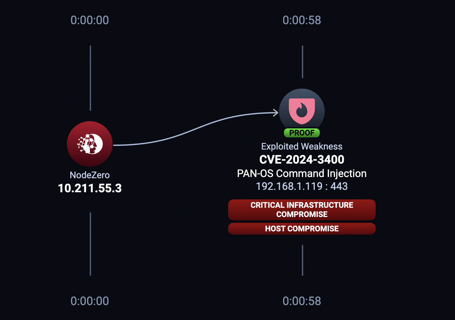 NodeZero: Testing for Exploitability of Palo Alto Networks CVE-2024 ...