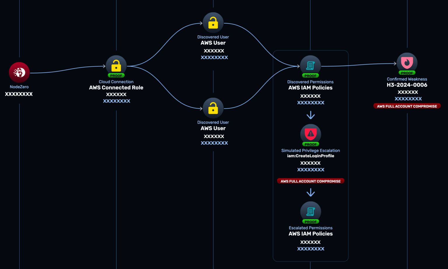 Cloud Pentesting with NodeZero | Horizon3.ai